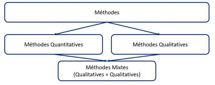 Méthodologie - Comprendre la recherche